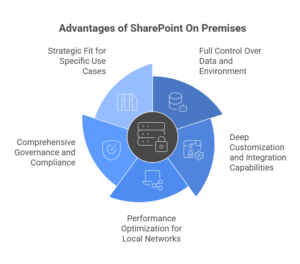SharePoint Online vs SharePoint On Premises : Key Differences