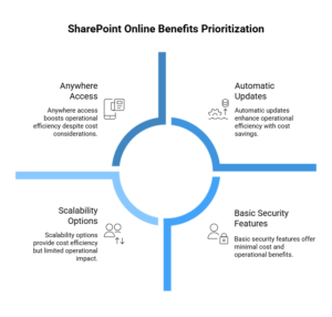 SharePoint Online vs SharePoint On Premises : Key Differences