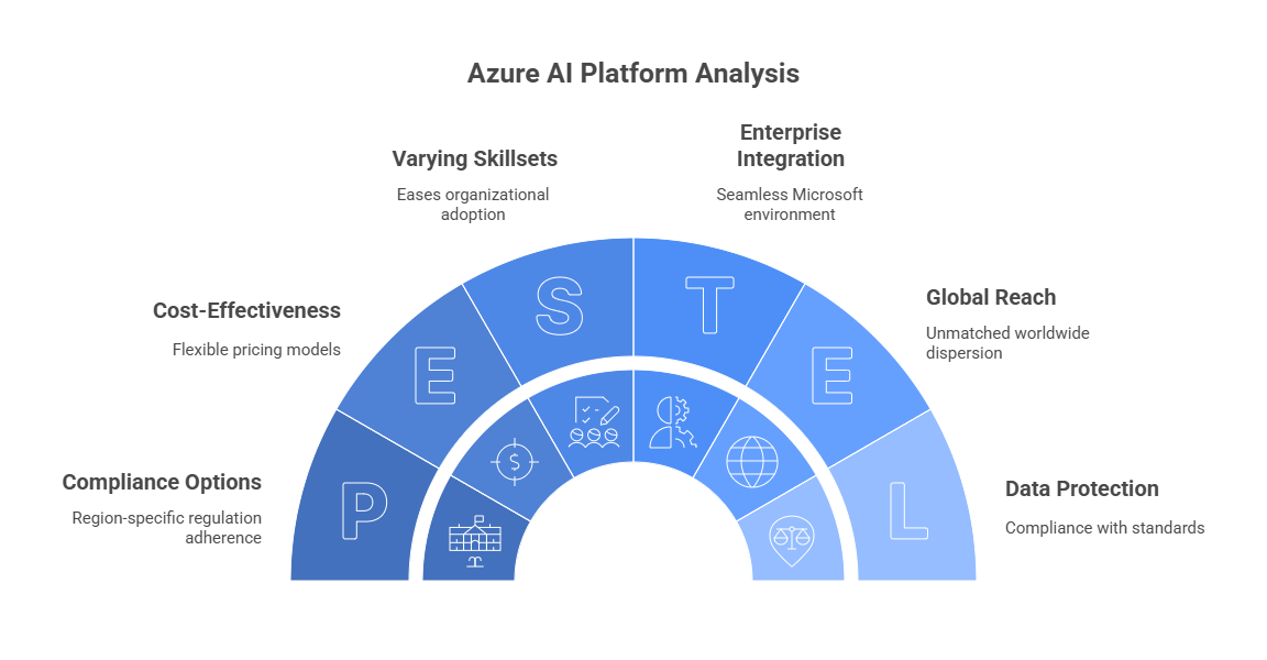 What is Microsoft Azure AI: Benefits and Use Cases