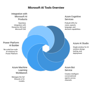 What is Microsoft Azure AI: Benefits and Use Cases