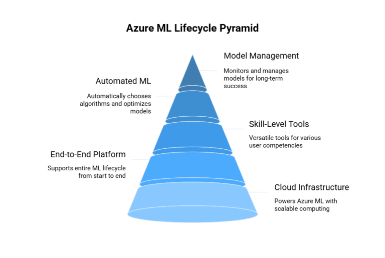 What is Azure Machine Learning: Beginner’s Guide