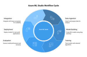 AWS SageMaker vs Azure Machine Learning: Key Differences