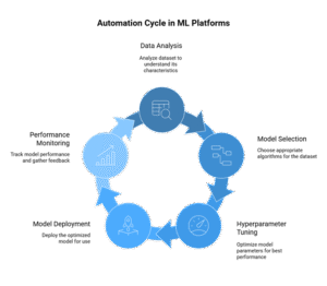 AWS SageMaker vs Azure Machine Learning: Key Differences