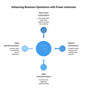 What is Microsoft Power Automate | Types, Features, Uses
